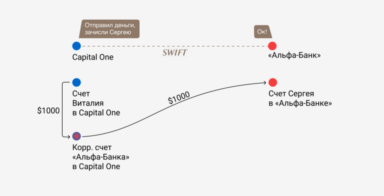 SWIFT код банка: что это, для чего нужен и как узнать — DaData