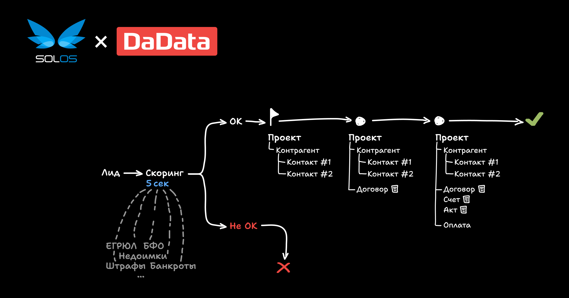 Скоринг контрагента за секунды, прямо во время звонка: кейс solOS
