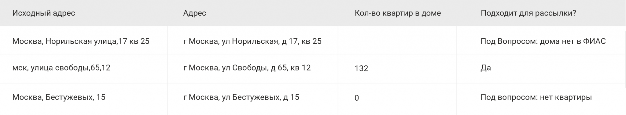 Обновили файловую «Стандартизацию». Сервис покажет, сколько квартир в доме. А еще ФИАС-код для ...